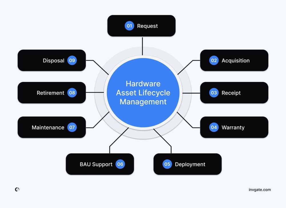 What is Hardware Asset Management (HAM)?