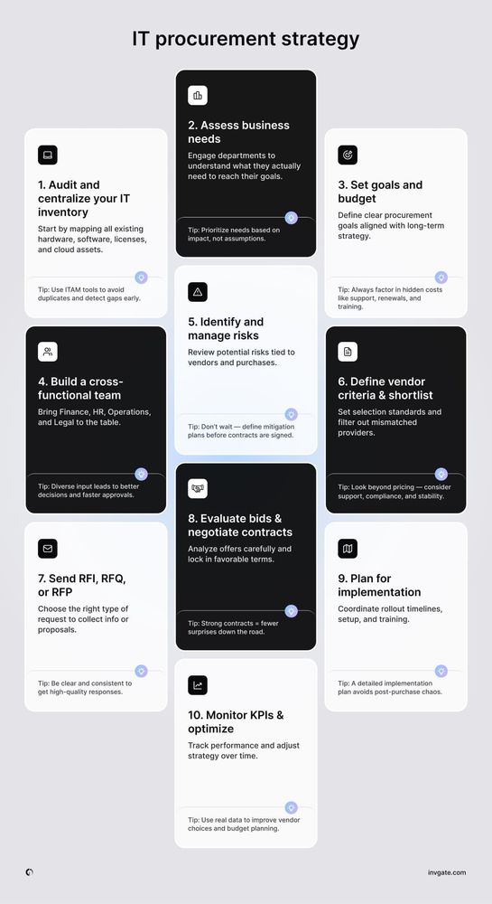 What is IT Procurement? 10 Step Process