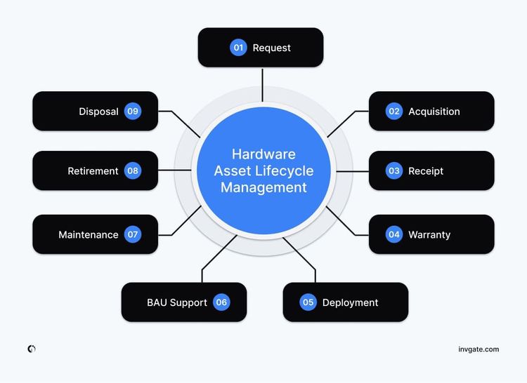 What is Hardware Asset Management (HAM)?