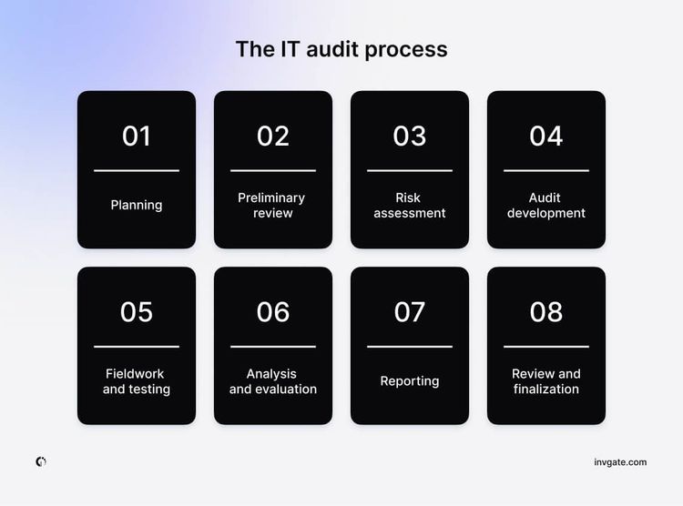 What is an IT Audit? Process, Best Practices, And Checklist