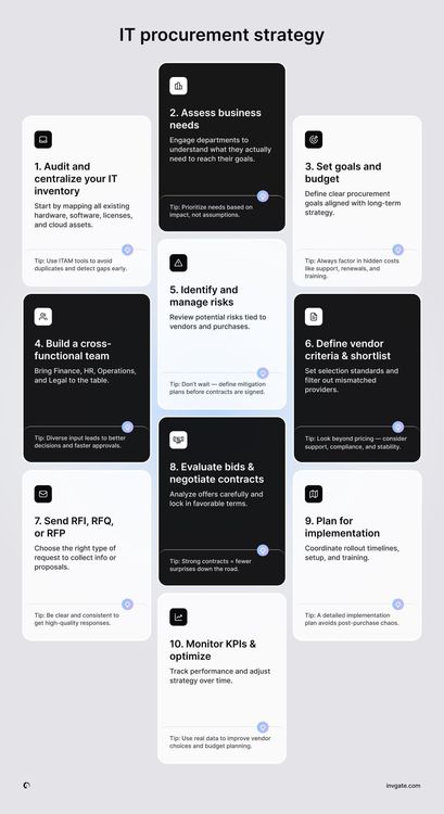 What is IT Procurement? 10 Step Process