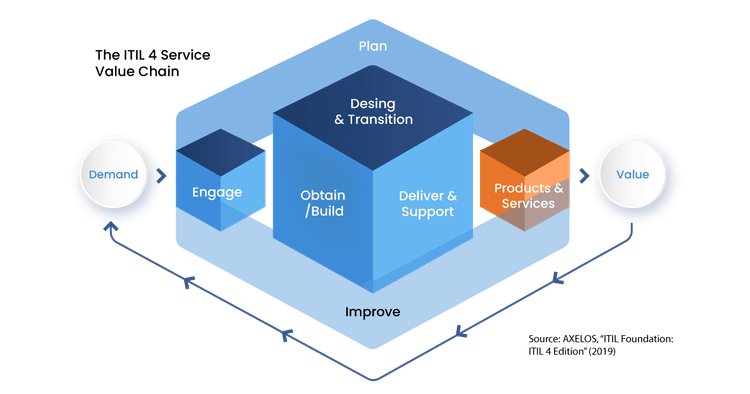 Learn about the ITIL service lifecycle, its five stages, key benefits ...