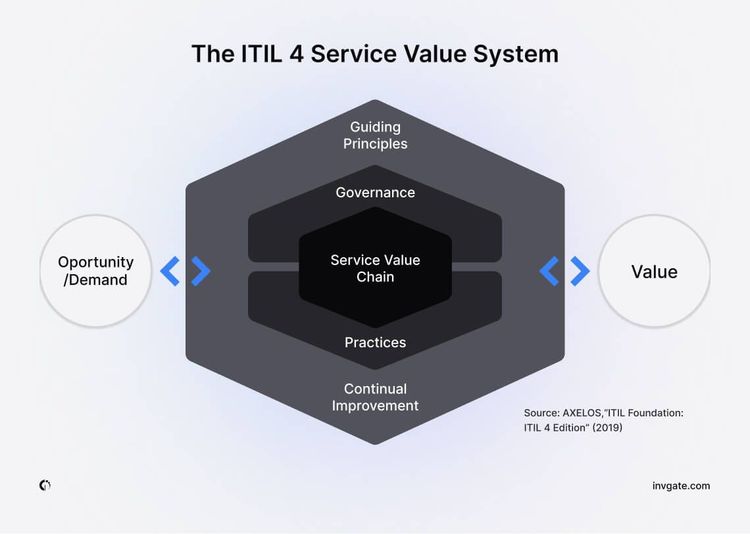 What is the Service Value System (SVS) in ITIL?