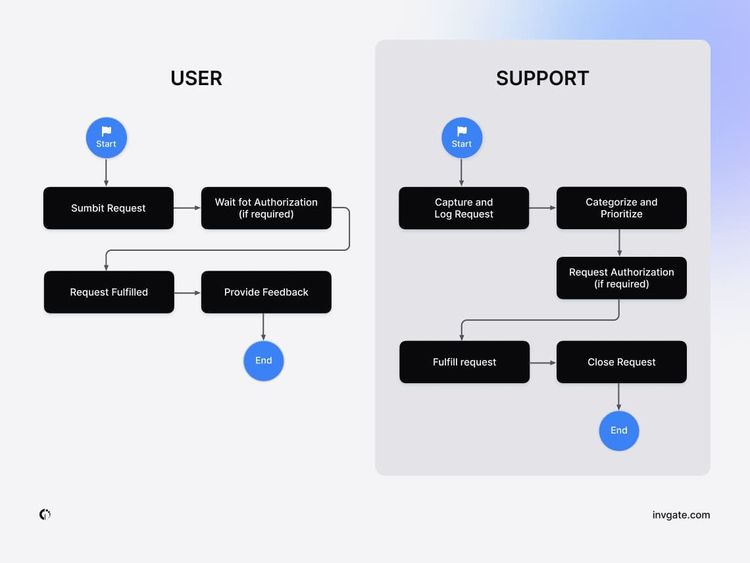 What is Service Request Management?