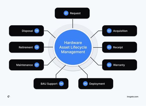 What is Hardware Asset Management (HAM)?