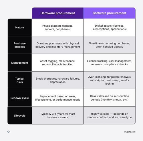 What is IT Procurement? 10 Step Process