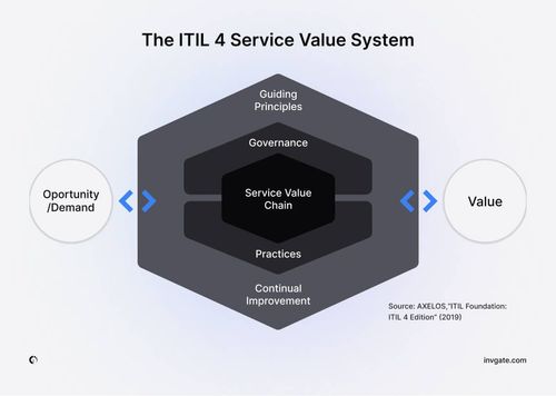 What is the Service Value System (SVS) in ITIL?