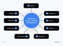 What is Hardware Asset Management (HAM)?