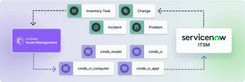 ServiceNow ITAM Integration with Asset Management