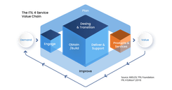 Learn about the ITIL service lifecycle, its five stages, key benefits ...
