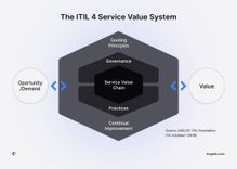What is the Service Value System (SVS) in ITIL?